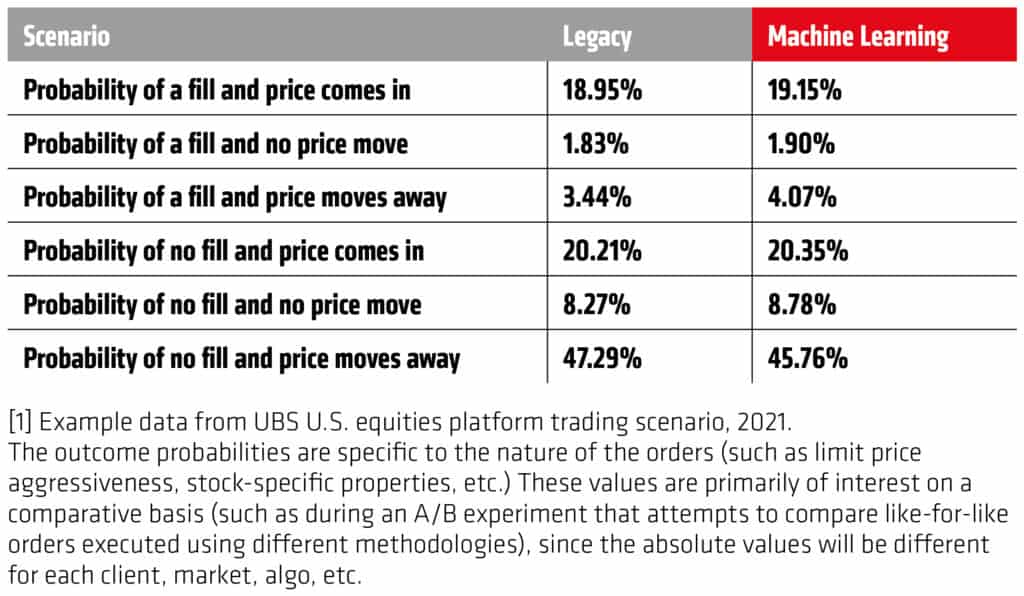 UBS leverages machine learning to optimise venue selection - The TRADE UBS leverages machine learning to optimise venue selection - The TRADE